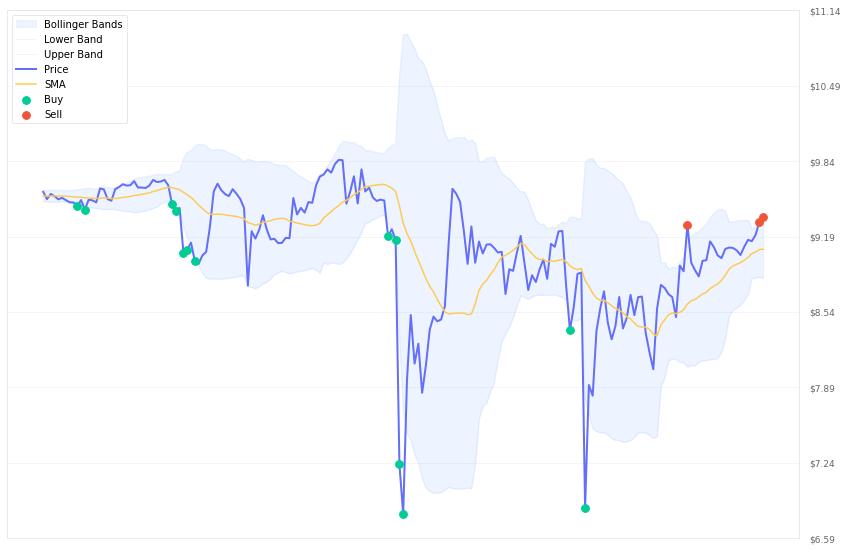 UNUS SED LEO Полосы Боллинджера