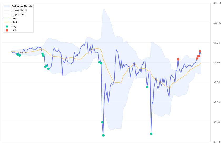 UNUS SED LEO Полосы Боллинджера
