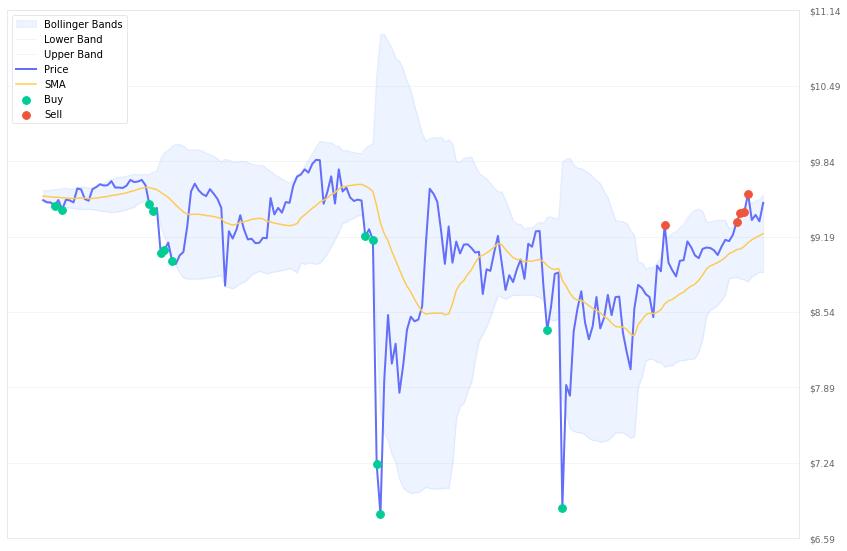 UNUS SED LEO Полосы Боллинджера