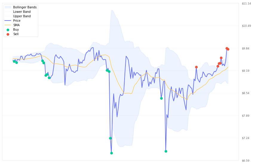 UNUS SED LEO Полосы Боллинджера