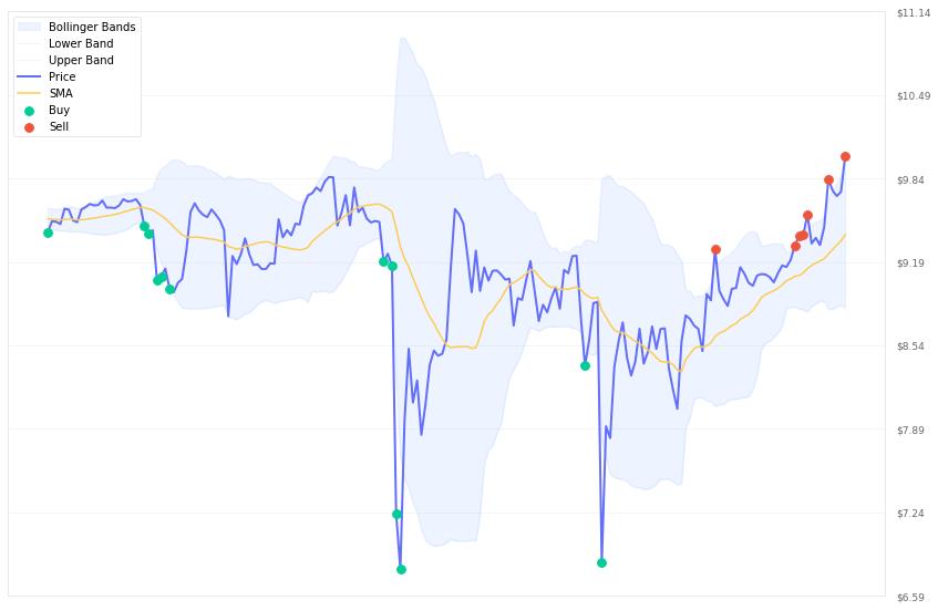 UNUS SED LEO Полосы Боллинджера