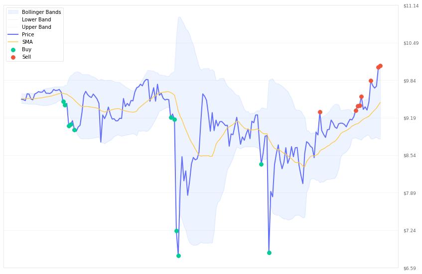UNUS SED LEO Bollinger Bands
