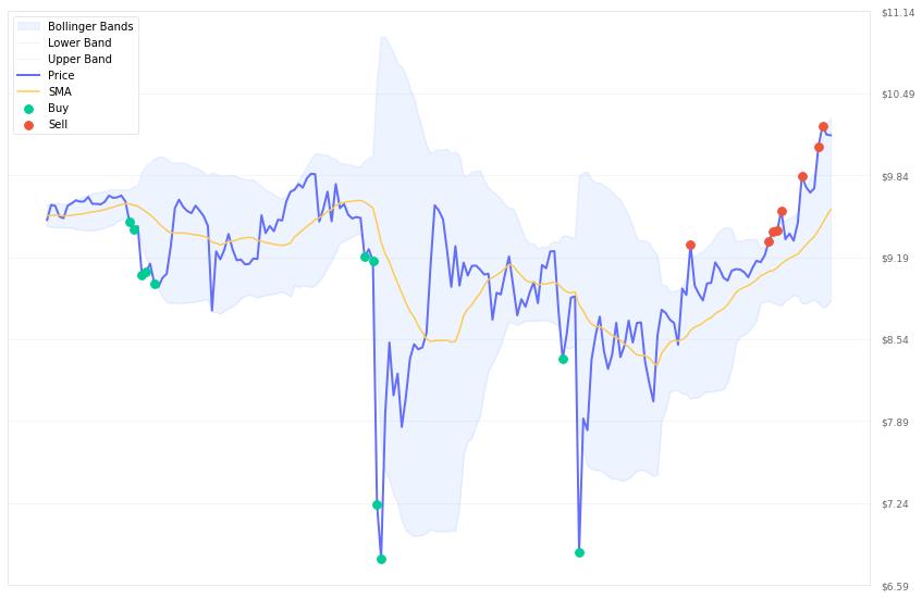 UNUS SED LEO Полосы Боллинджера
