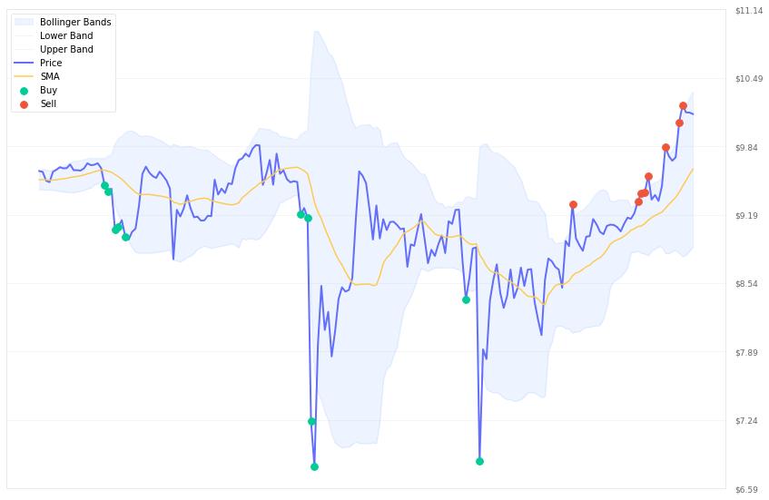 UNUS SED LEO Полосы Боллинджера