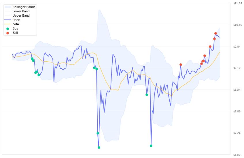 UNUS SED LEO Полосы Боллинджера
