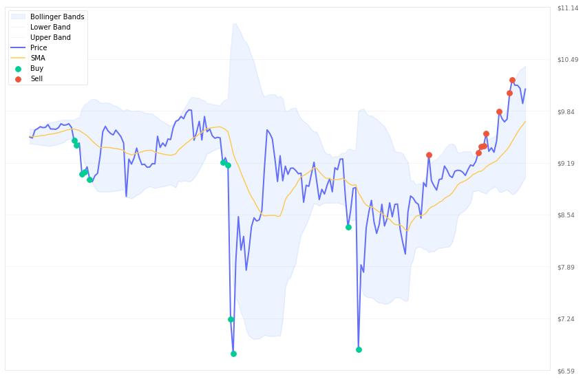UNUS SED LEO Полосы Боллинджера