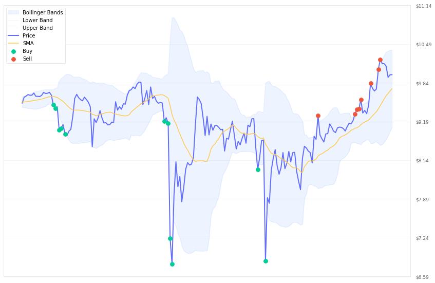 UNUS SED LEO Полосы Боллинджера
