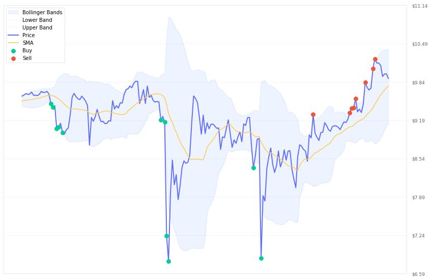 UNUS SED LEO Полосы Боллинджера