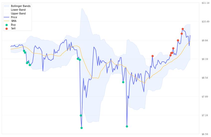 UNUS SED LEO Полосы Боллинджера