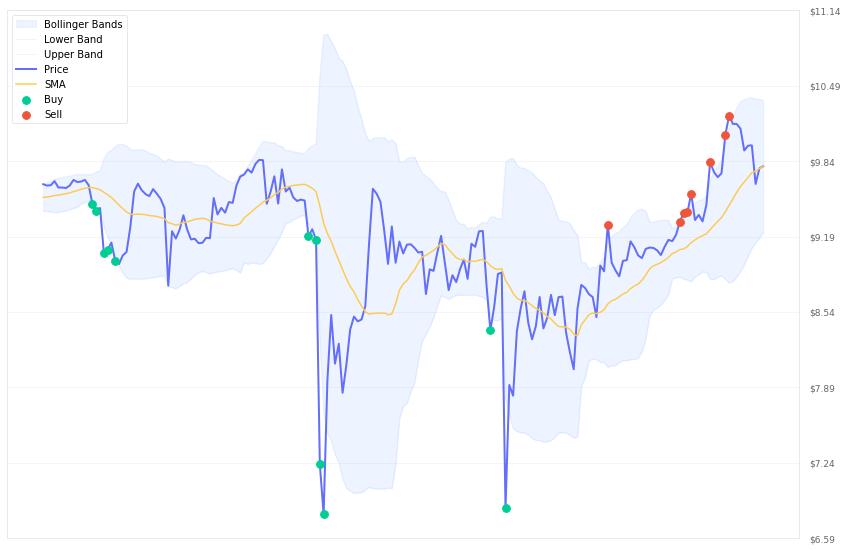UNUS SED LEO Полосы Боллинджера