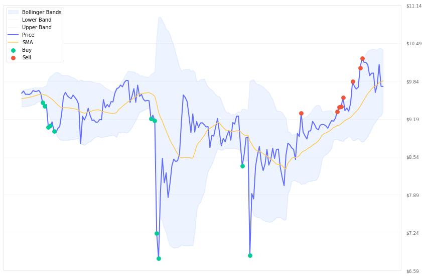 UNUS SED LEO Полосы Боллинджера