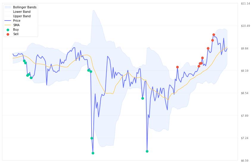UNUS SED LEO Полосы Боллинджера