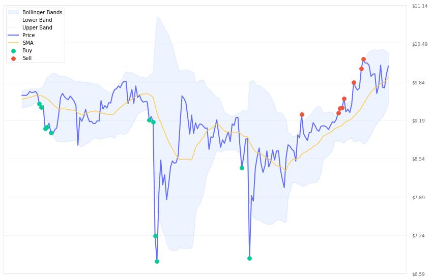 UNUS SED LEO Полосы Боллинджера