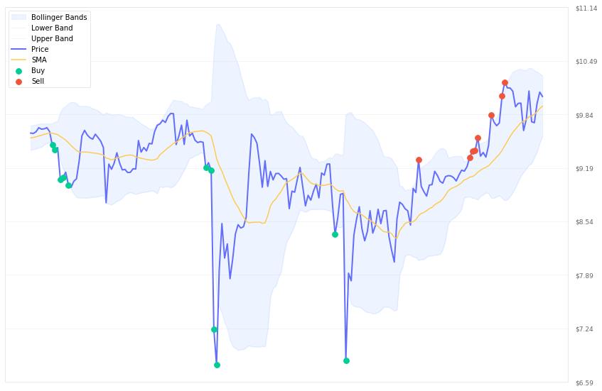 UNUS SED LEO Bollinger Bands