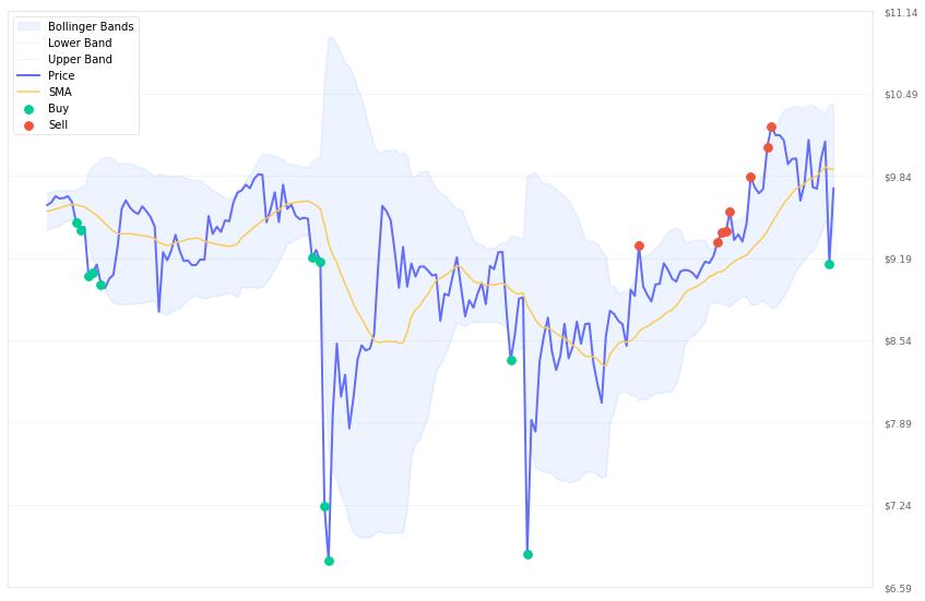 UNUS SED LEO Полосы Боллинджера