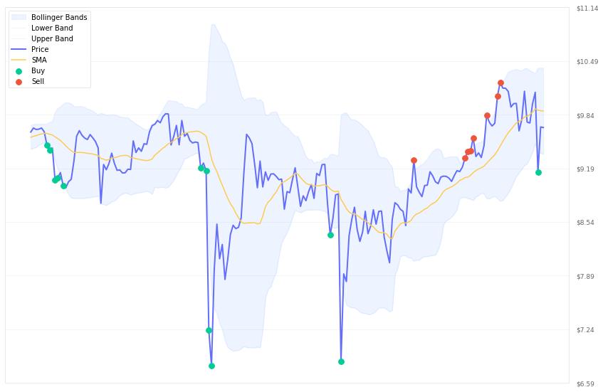 UNUS SED LEO Полосы Боллинджера
