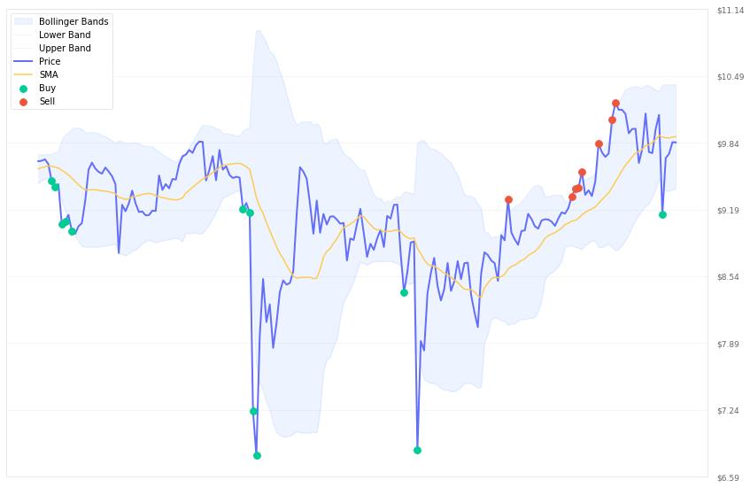 UNUS SED LEO Полосы Боллинджера