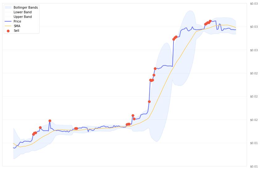 Upland (SPARKLET) Bollinger Bands