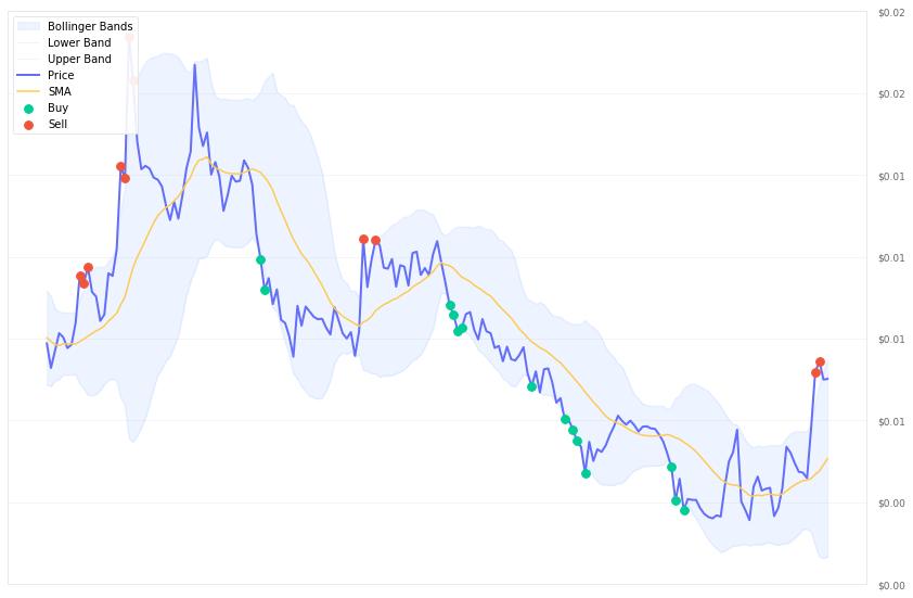 UpOnly Token Bollinger Bands