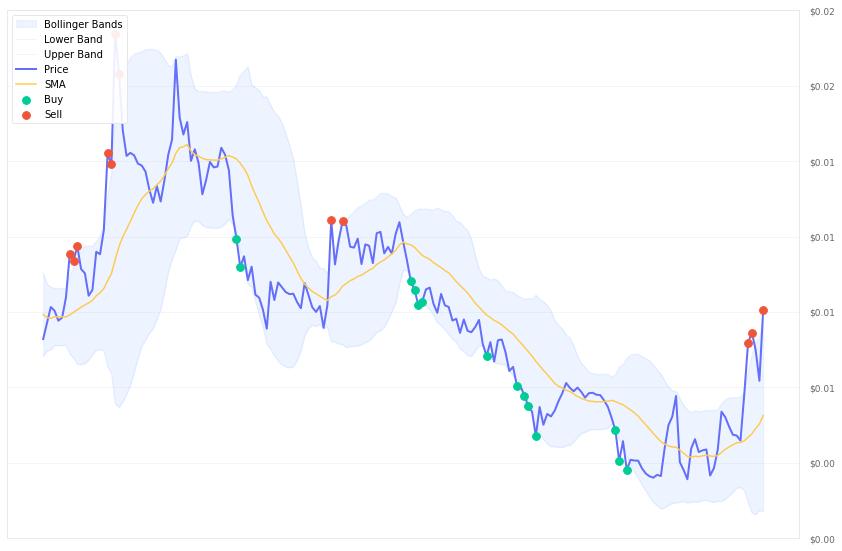 UpOnly Token Boillinger Bands