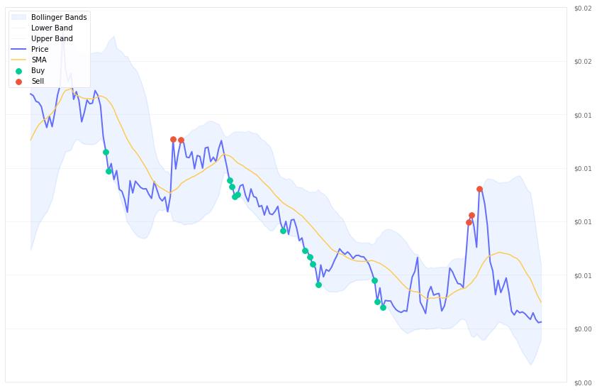 UpOnly Token Полосы Боллинджера