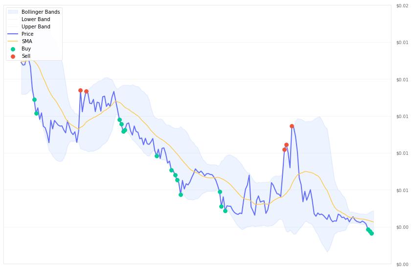 UpOnly Token Bollinger Bands