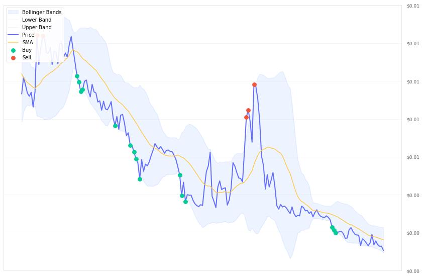 UpOnly Token Полосы Боллинджера