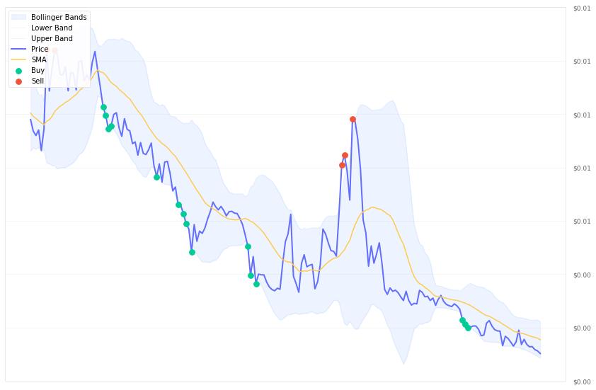UpOnly Token Полосы Боллинджера