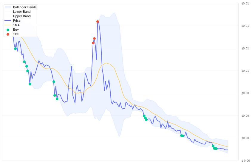 UpOnly Token Полосы Боллинджера