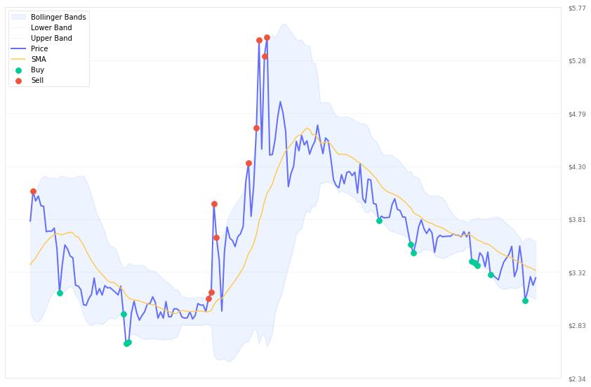 Uquid Coin Полосы Боллинджера
