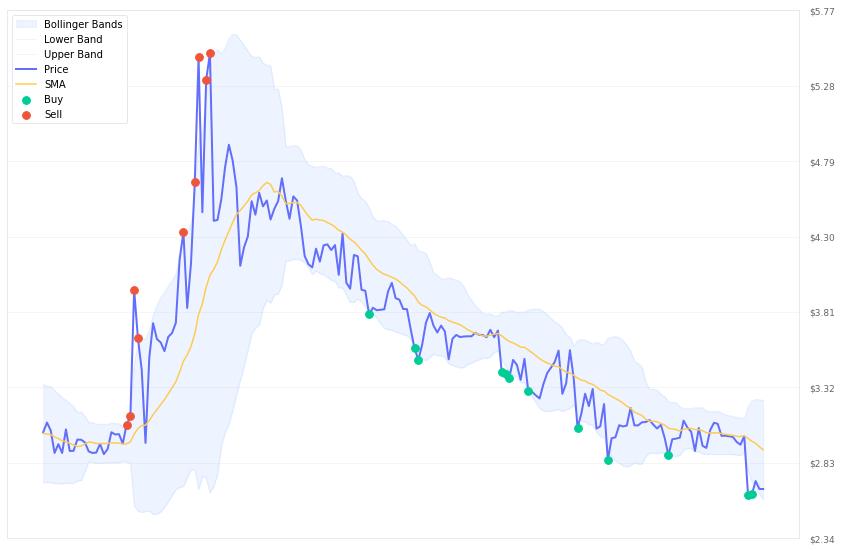 Uquid Coin Bollinger Bands