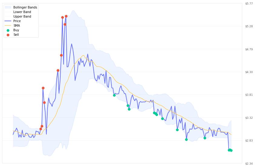 Uquid Coin Bollinger Bands