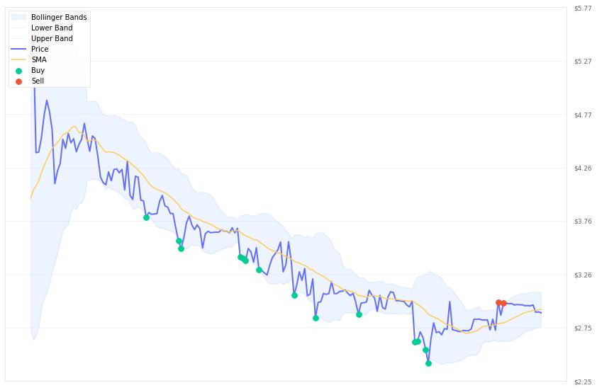 Uquid Coin Bollinger Bands
