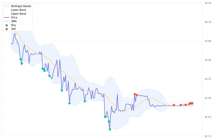 Uquid Coin Bollinger Bands