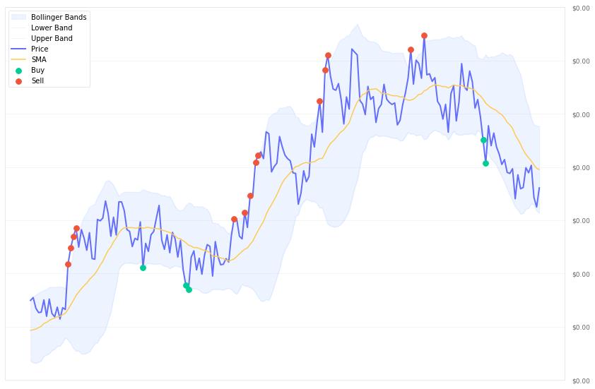 UREEQA Полосы Боллинджера