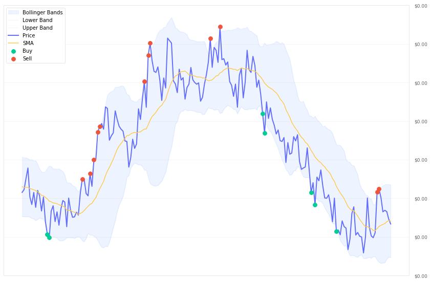 UREEQA Полосы Боллинджера