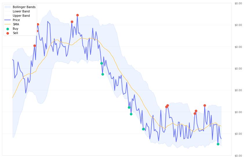 UREEQA Полосы Боллинджера