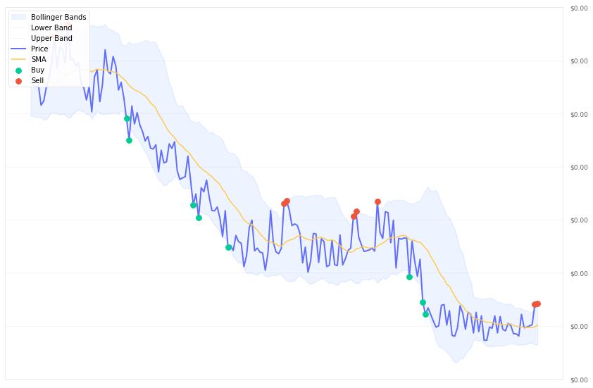 UREEQA Полосы Боллинджера