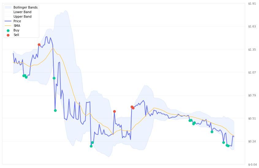 Aurox Token Полосы Боллинджера