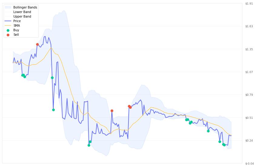 Aurox Token Полосы Боллинджера