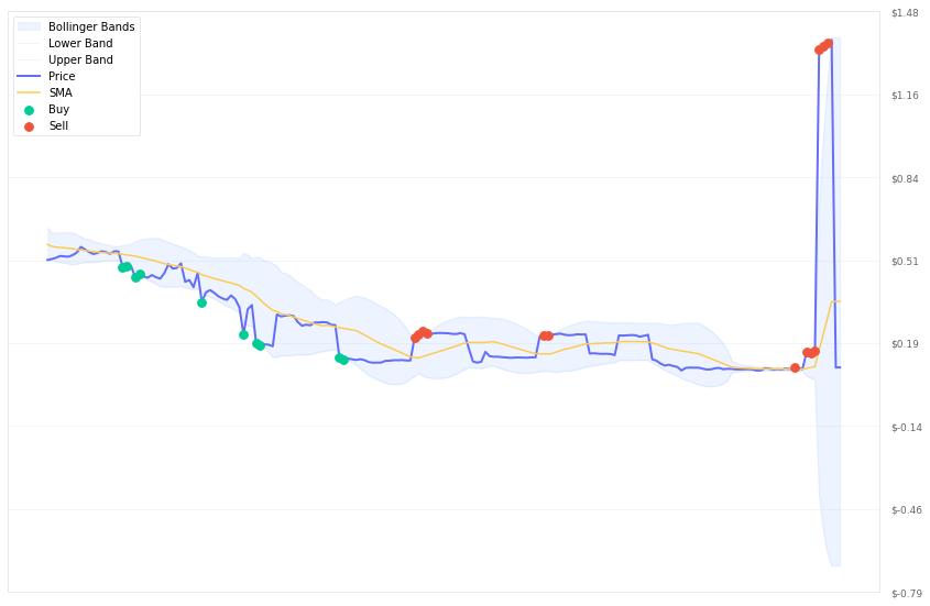 Aurox Token Полосы Боллинджера