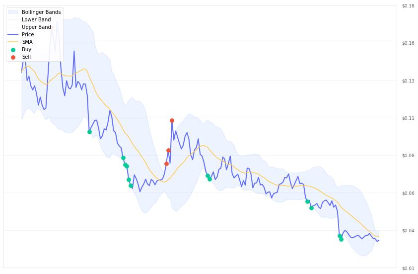 Usual Bollinger Bands
