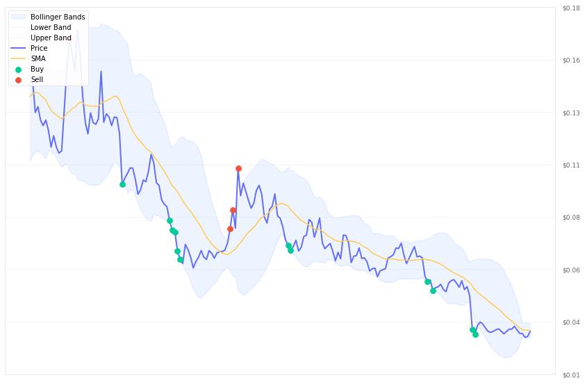 Usual Bollinger Bands