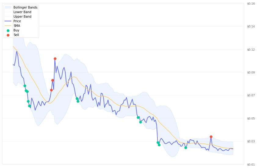 Usual Bollinger Bands