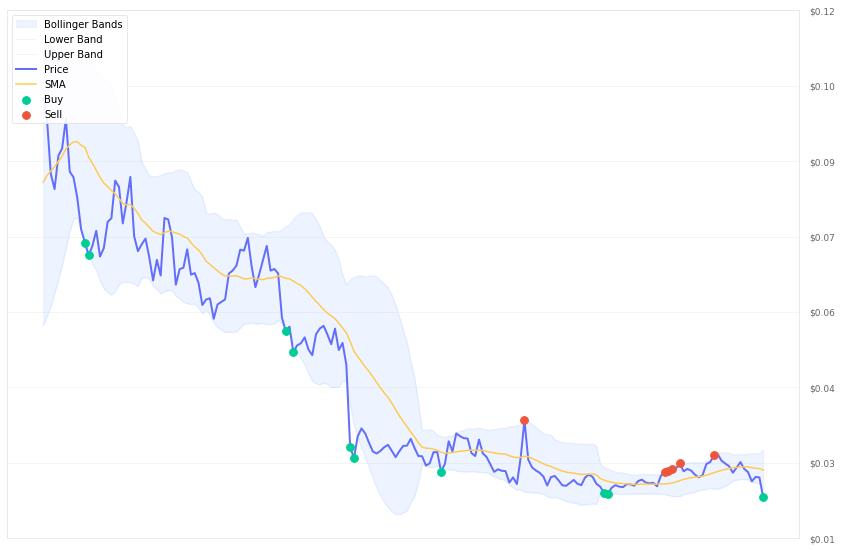 Usual Bollinger Bands
