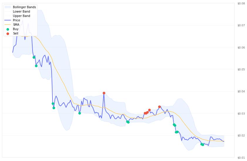 Usual Bollinger Bands