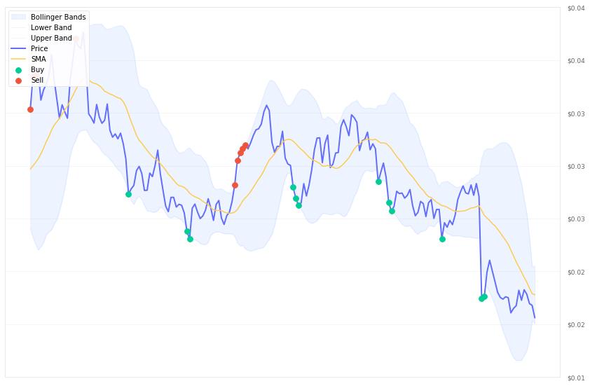 Utrust Bollinger Bands