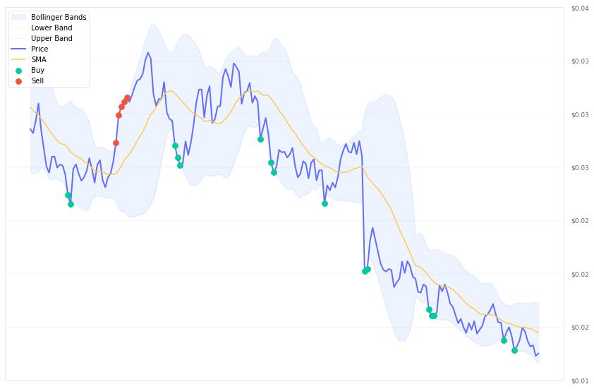 Utrust Bollinger Bands