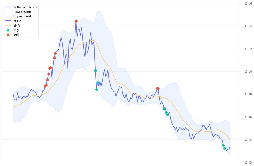 Utrust Bollinger Bands