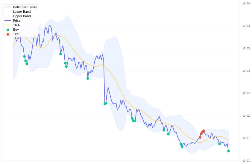 Utrust Bollinger Bands